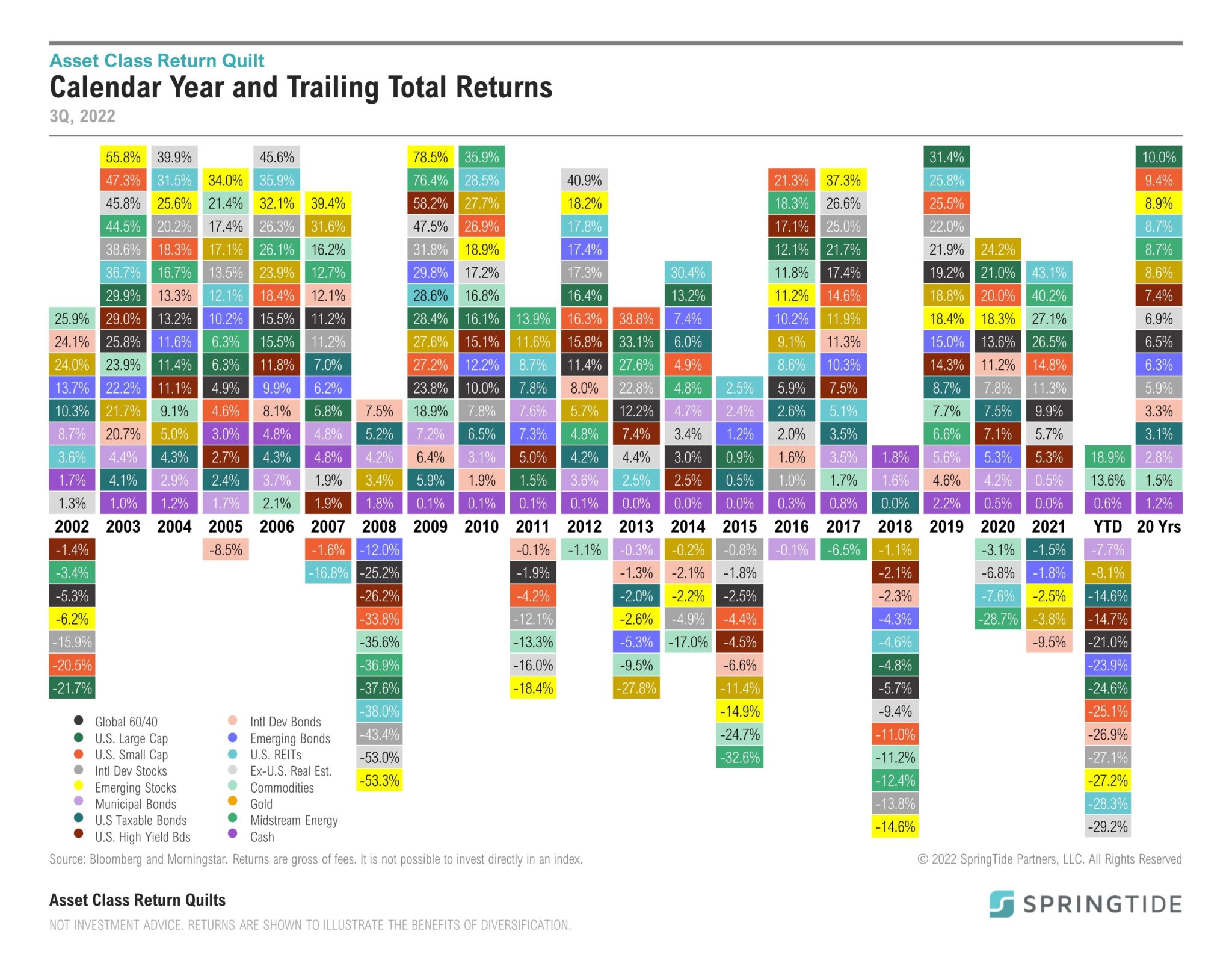 3Q, 2022 Asset Class Return Quilts