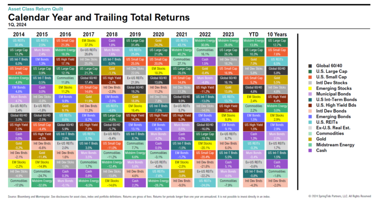 1Q, 2024 Asset Class Return Quilts